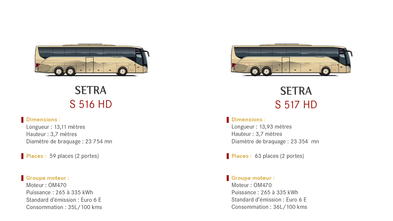 Gamme Setra ComfortClass – Evobus